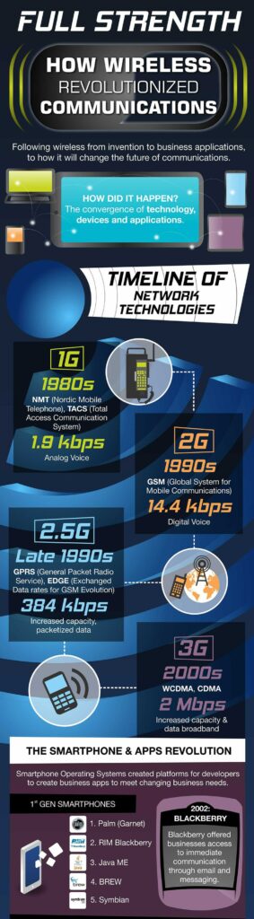 Wireless Evolution: Today’s Wireless Technology & its Future