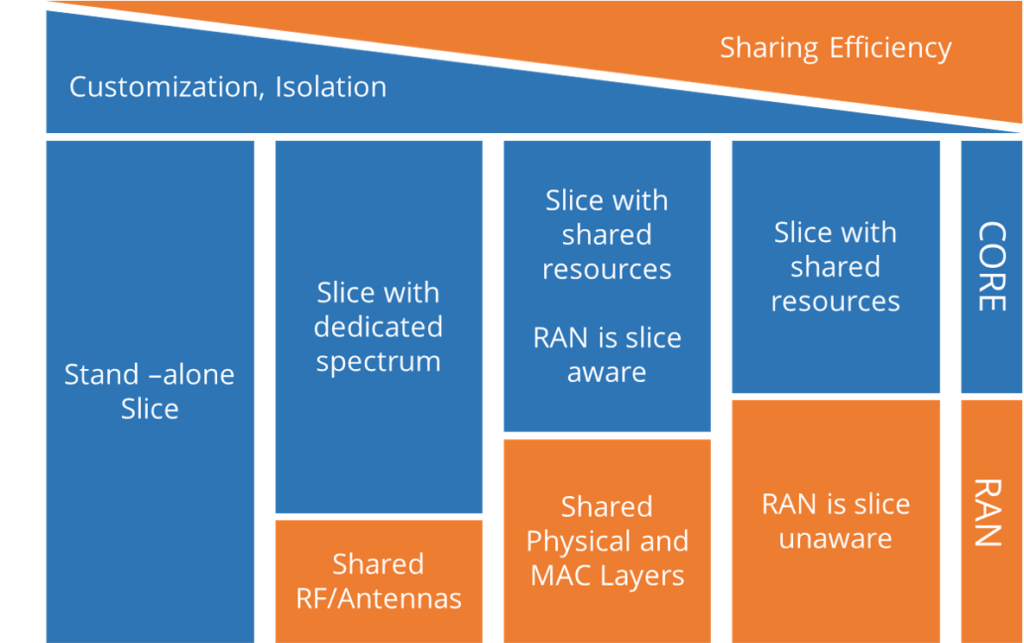 RAN Slicing: Efficiency, Performance, Assurance | HSC