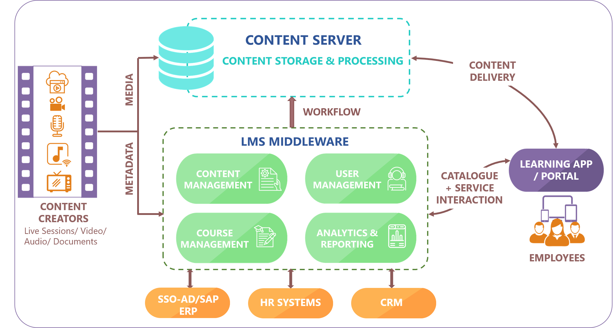 Corporate Learning Management System C LMS Hughes Systique HSC 
