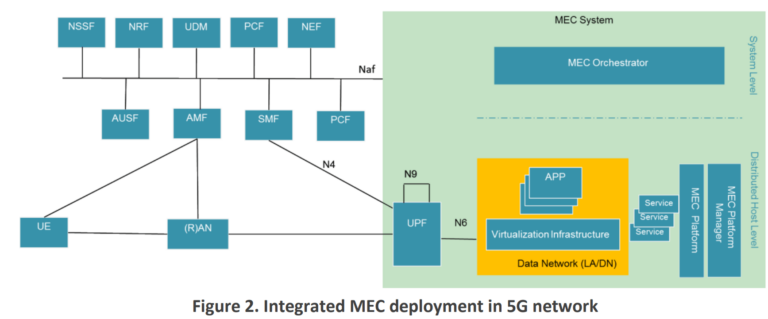 Adopting Multi Access Edge Computing (MEC) in 5G Networks