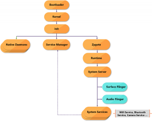 Android Boot Time Optimization - Hughes Systique (HSC)