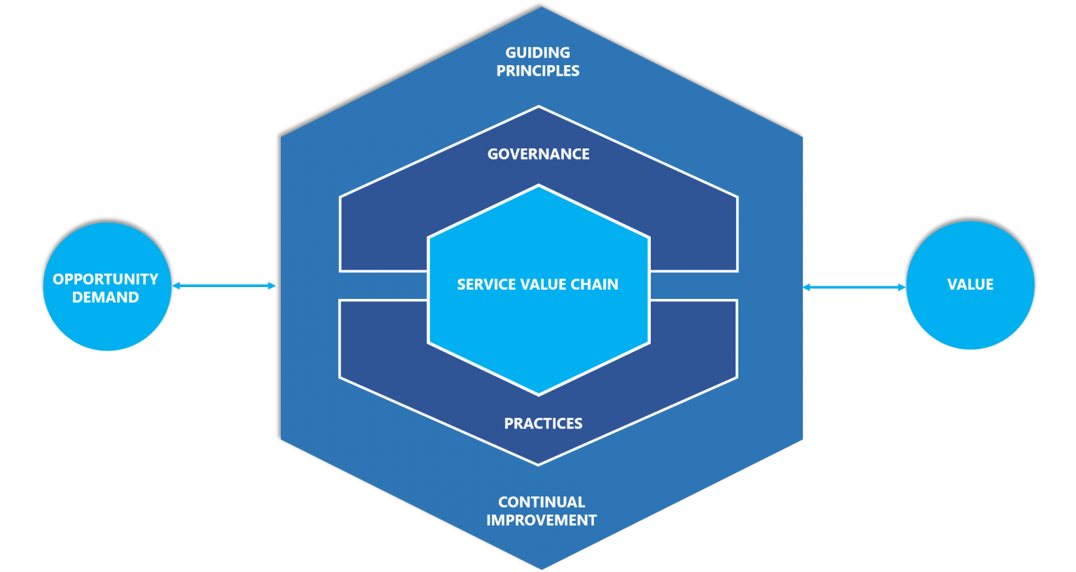ITIL Framework: Overview & Best Practices
