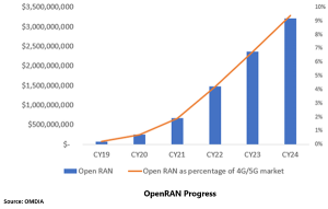 An Introduction To OpenRAN (ORAN)- Hughes Systique (HSC)