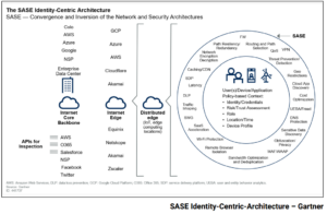 Secure Access Service Edge (SASE) – A Detailed SASE Overview