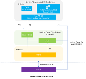 An Introduction To OpenRAN (ORAN)- Hughes Systique (HSC)