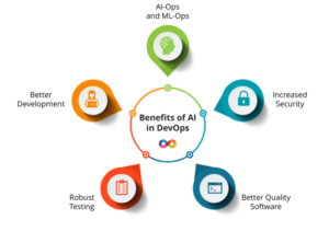 DevOps & AI – A Mutually Beneficial Combination