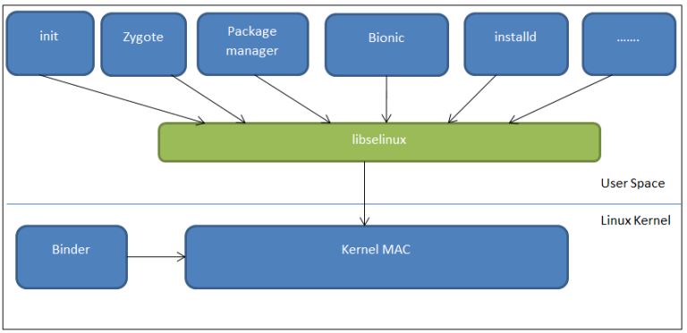 SEAndroid & SELinux, Making Devices More Secure: A Technology Primer