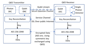Cryptography & Challenges posed by Quantum Computers