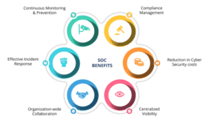 Importance of Security Operations Center (SOC) Services - HSC