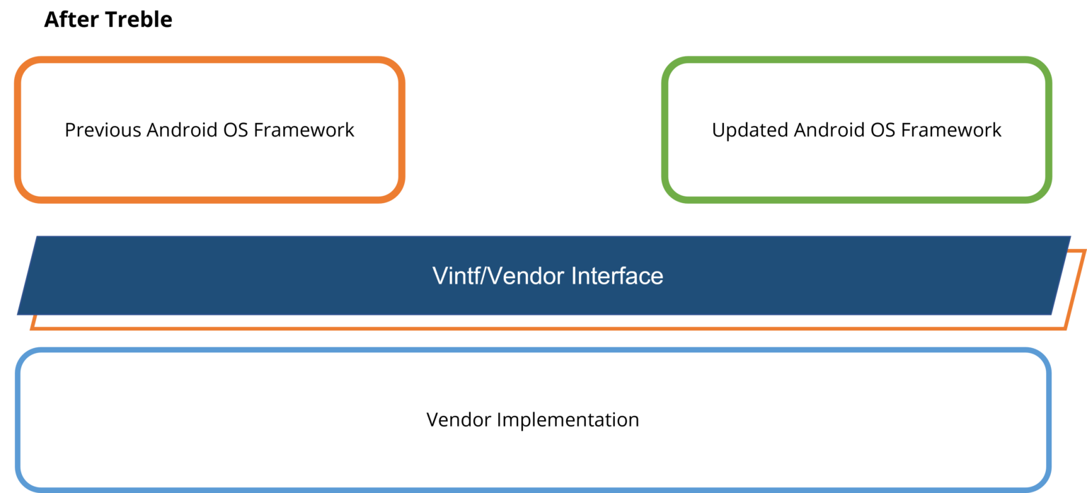 What is Android Treble? | HSC