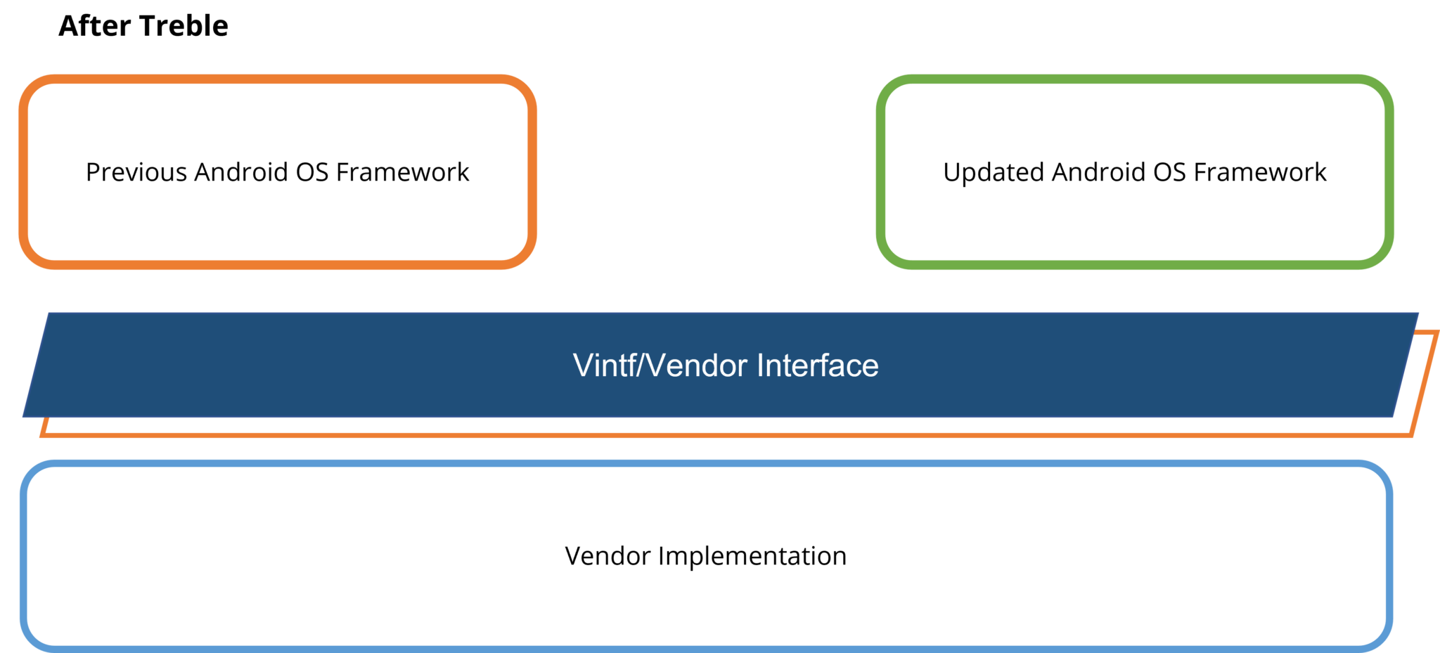 What is Android Treble? | HSC