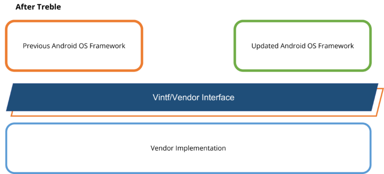 What is Android Treble? | HSC