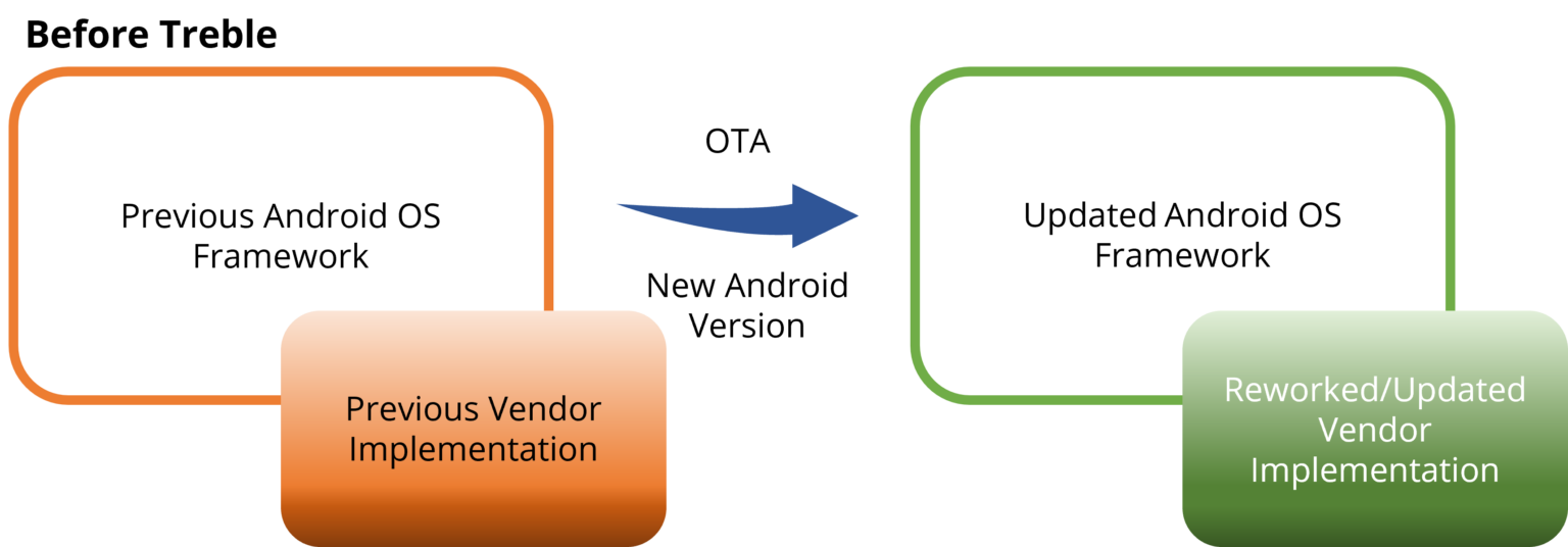 What is Android Treble? | HSC