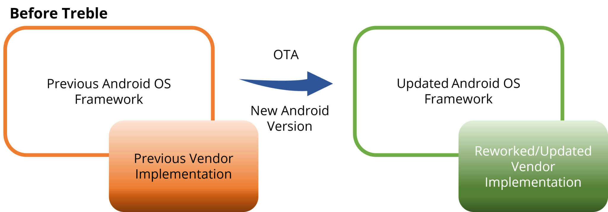 What is Android Treble? | HSC