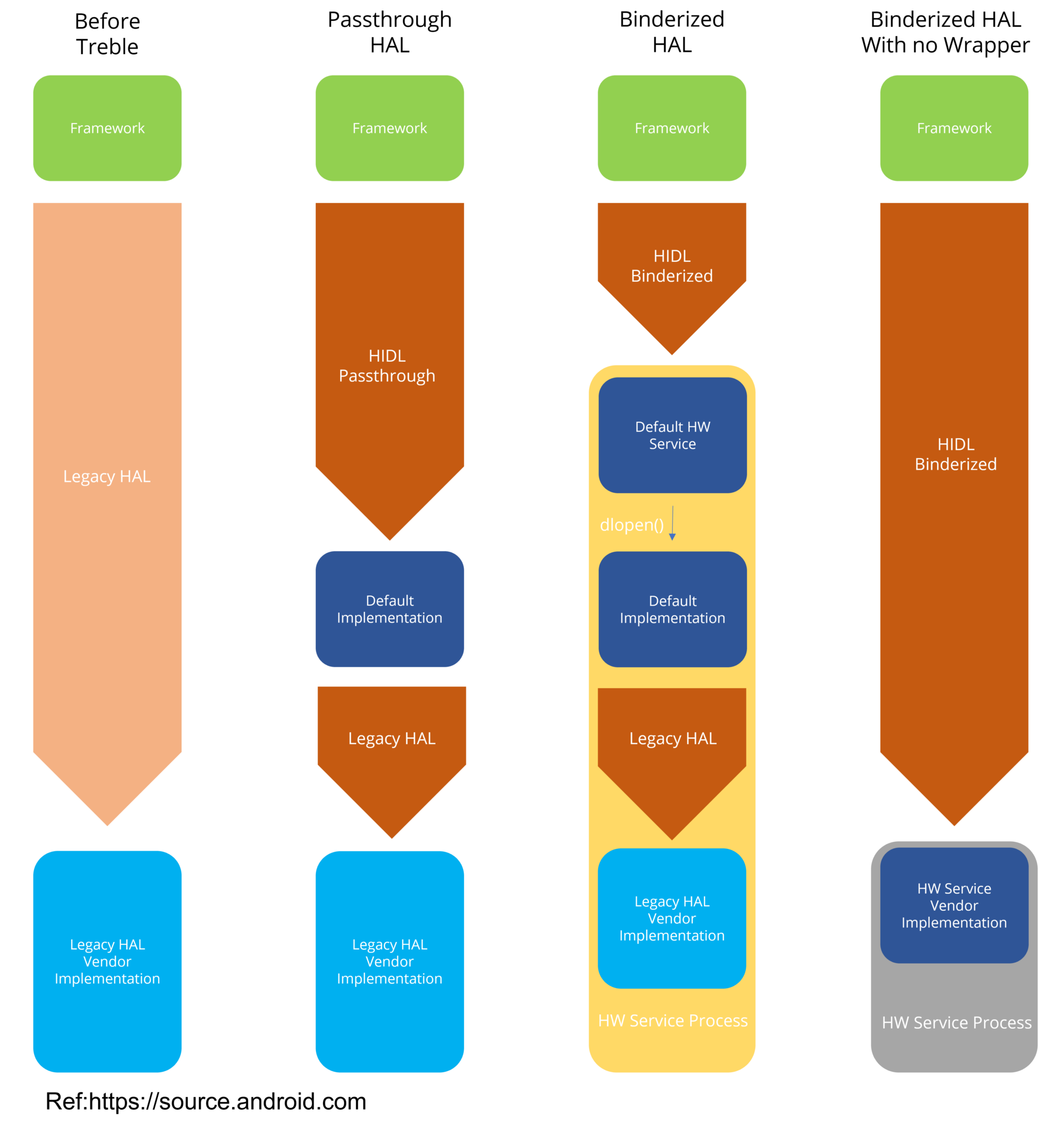 What is Android Treble? | HSC