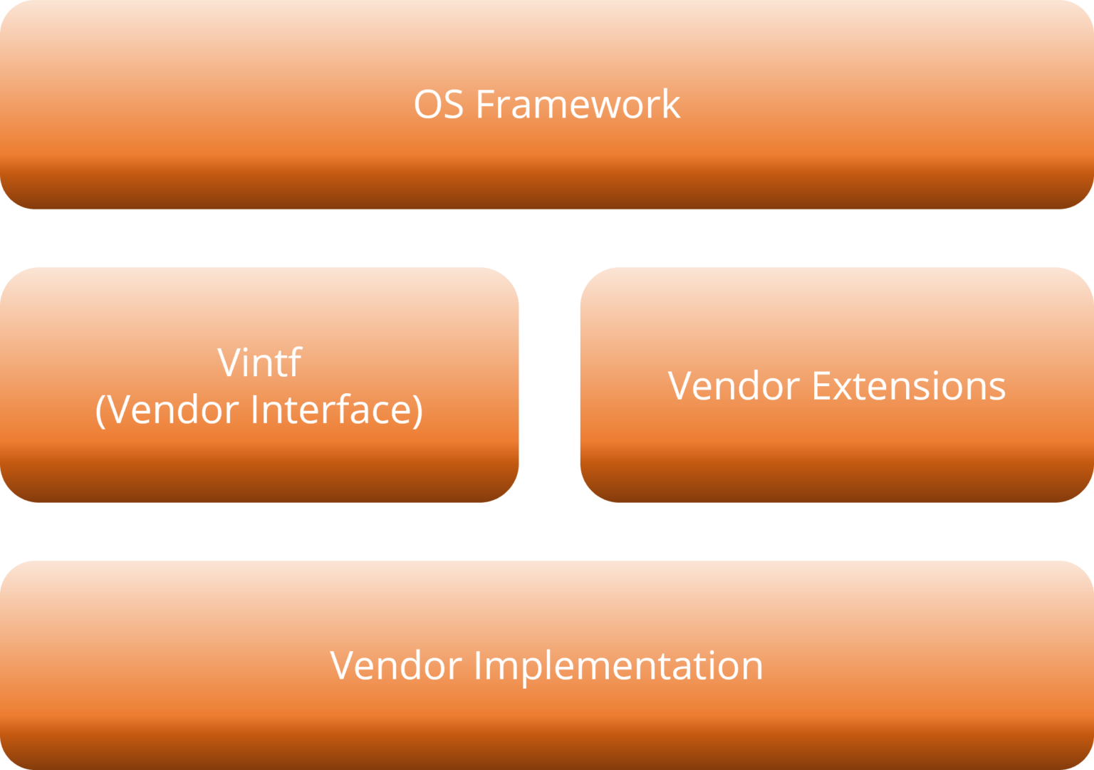 What is Android Treble? | HSC