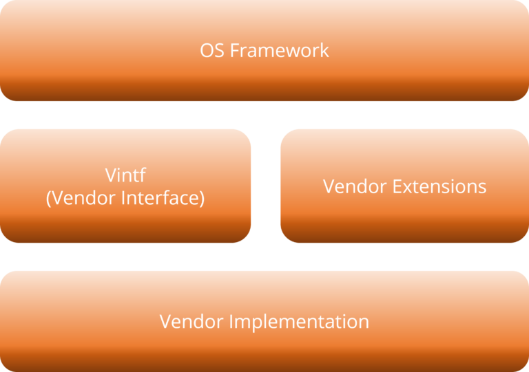 What is Android Treble? | HSC