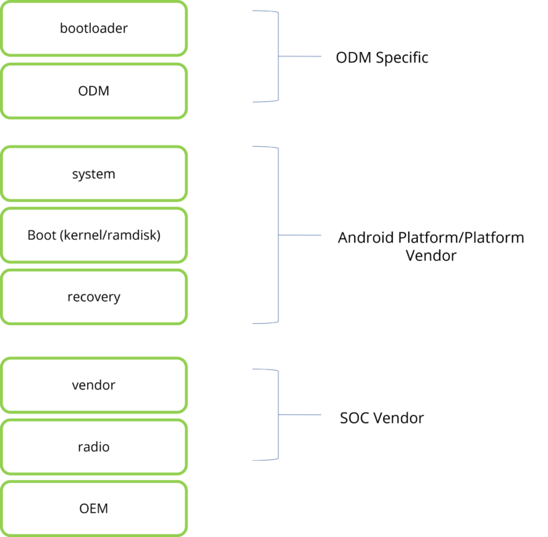 What is Android Treble? | HSC