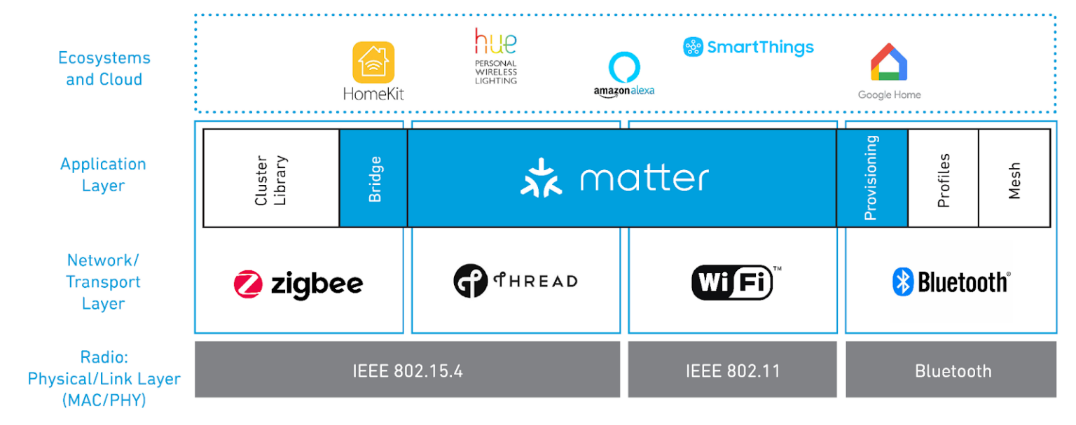 Matter Over Thread - Key Differences and Challenges