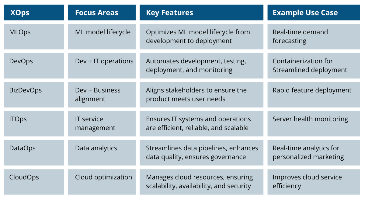 XOps for Operational Excellence