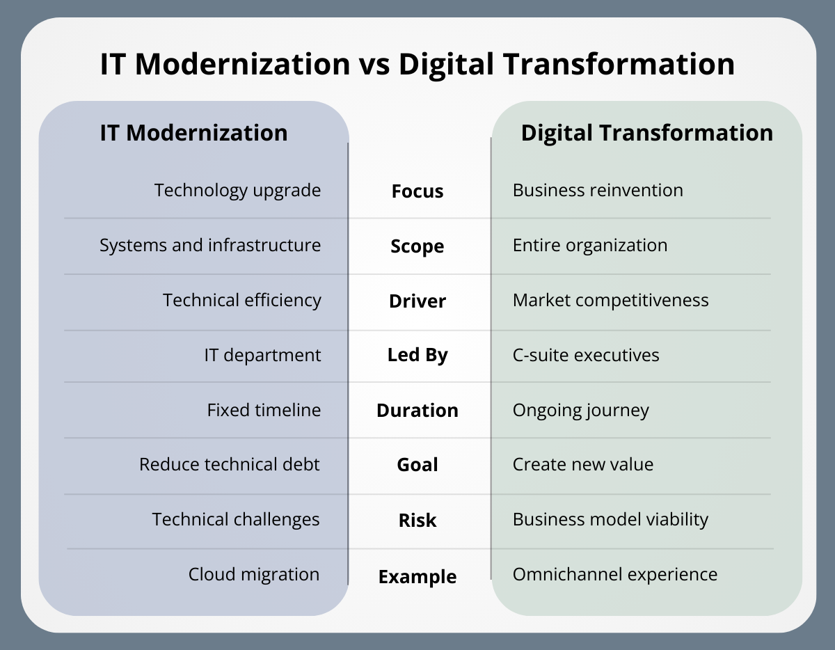 How IT Modernization Unlocks Digital Transformation